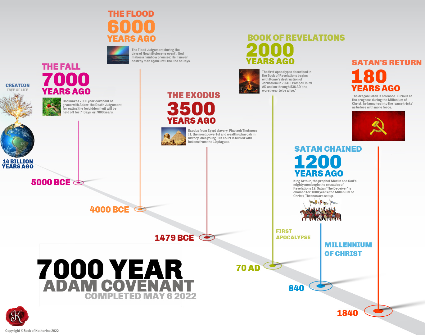 BEHIND THE 7000-YEAR TIMELINE OF ADAM’S GRACE COVENANT – Book of Katherine